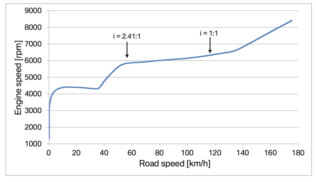 C650 Speed Verses RPM 0-35 mph | BMW Scooters Forum
